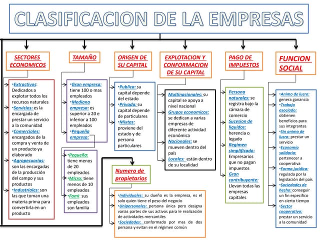 Mapa Conceptual "La empresa y su clasificación"