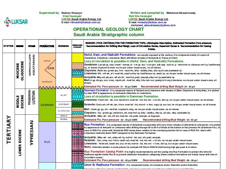 Operational Geology Chart_Saudi Arabia