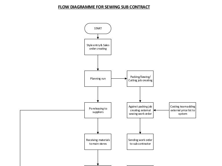 Flow diagramme for sewing sub contract...
