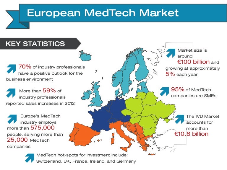 The European MedTech Market Infographic