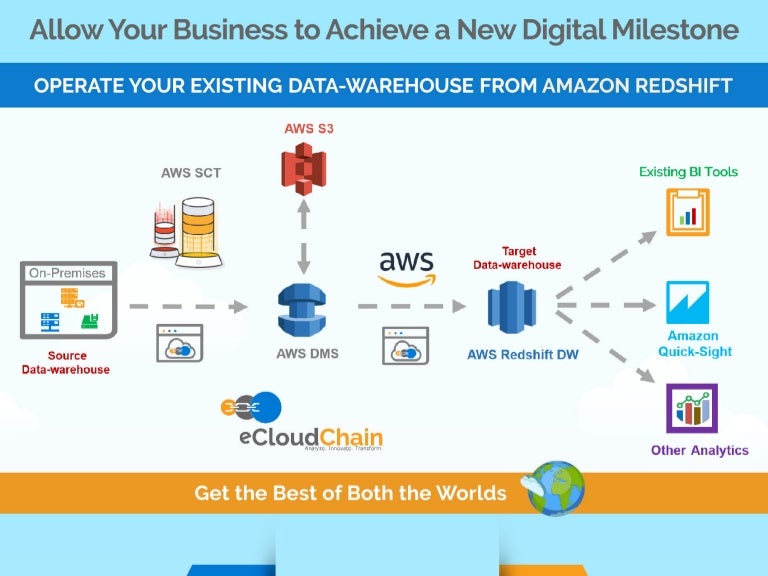 Amazon redshift data warehousing - julujb