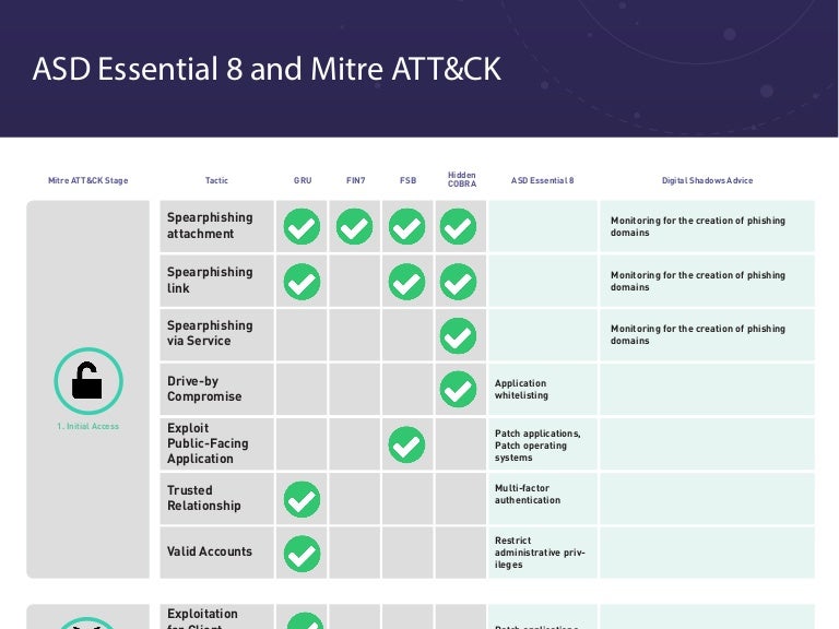 Mapping The Asd Essential 8 To The Mitre Attack™ Framework