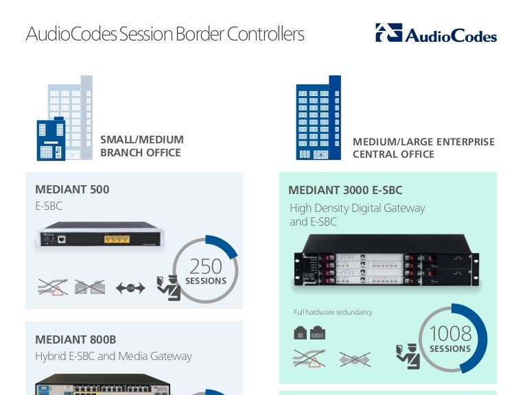 The AudioCodes SBC Family