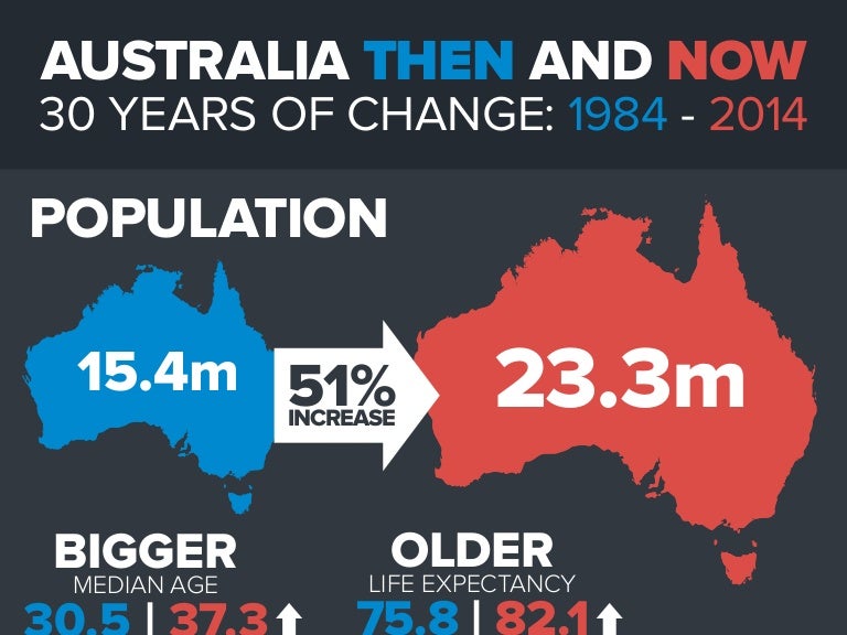 Australia then-and-now-1984-2014 infographic-mc_crindle