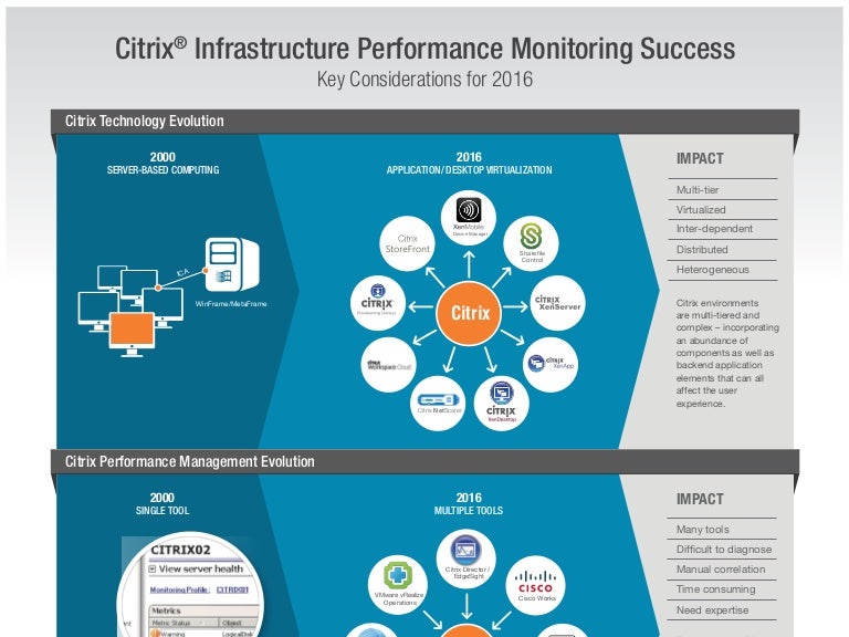 Citrix® Infrastructure Performance Monitoring Success - Key Considera…