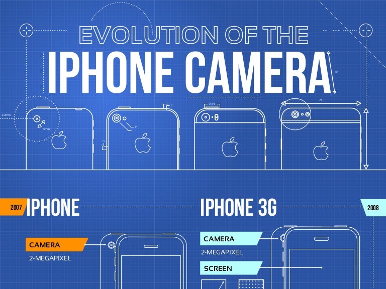 Evolution of the iPhone Camera