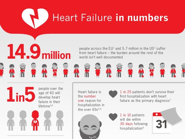 Heart Failure in Numbers