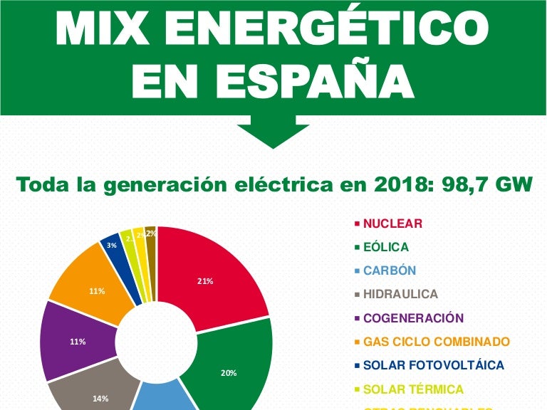 Infografía sobre energía renovable en España