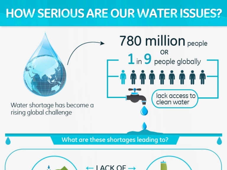 Infographic: How Serious Are Our Water Issues?