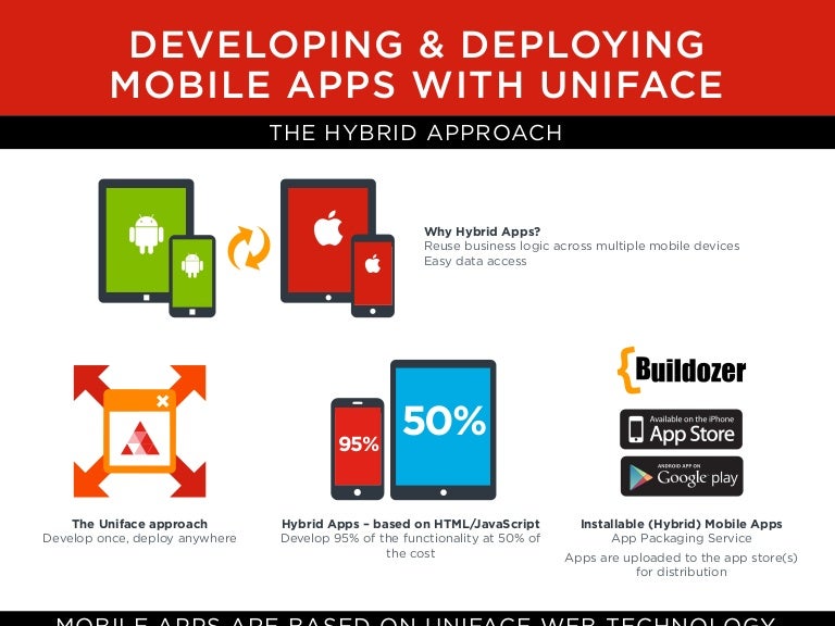 Developing And Deploying Mobile Apps With Uniface Infographic