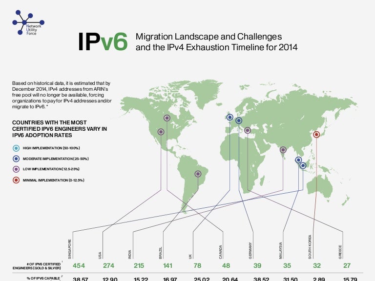 IPv6 Migration Infographic with IPv4 Exhaustion Timeline for 2014