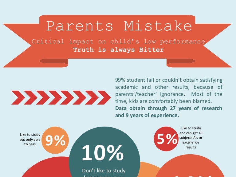 Infographics Parent's mistake Nurturing Kids