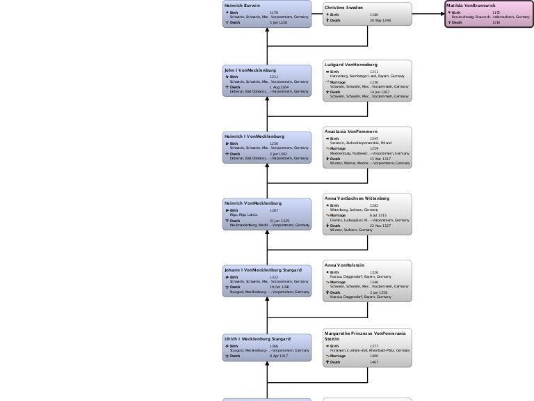 Knights Templar Lineage Charts