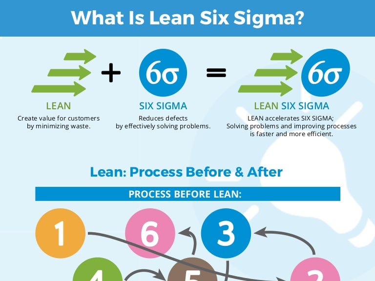 What is Lean Six Sigma?