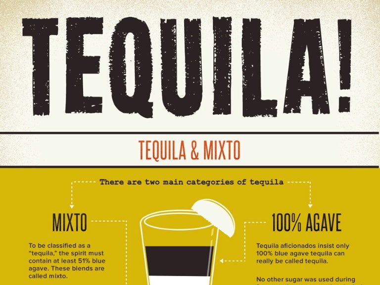 Tequila 101 Infographic