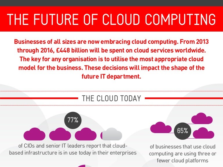 The Future Of Cloud Computing Infographic