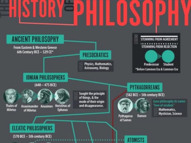 Timeline : history of philosophy