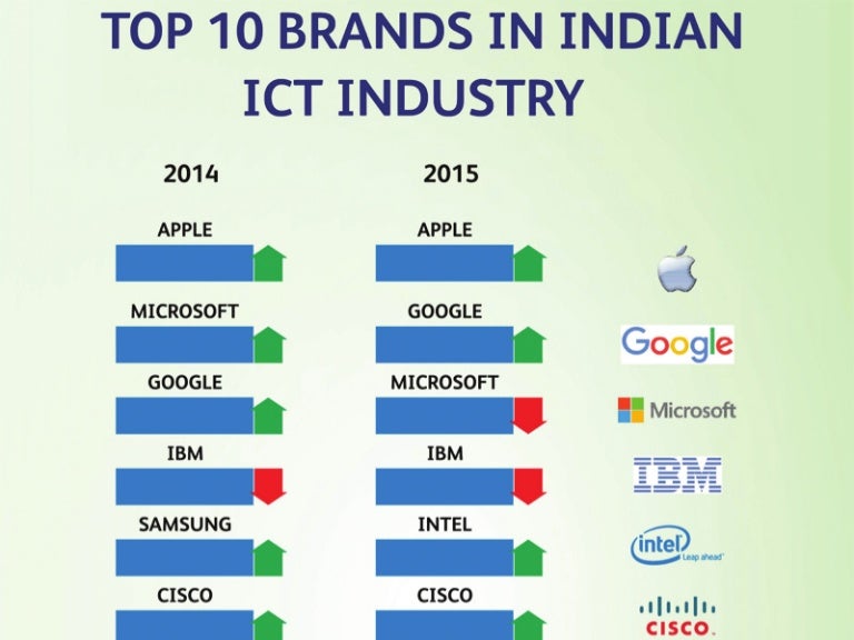 TOP 10 BRANDS IN INDIAN ICT INDUSTRY