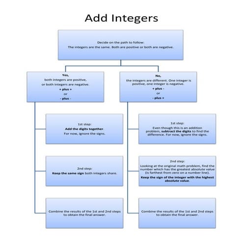 0 4 subtract integers flow chart handout
