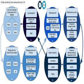 CI/CD and dev-ops and data eng. roadmap in virasad | PDF