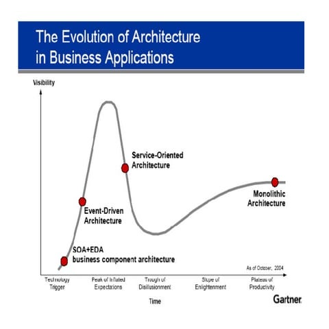 [0] Evolution Of Soa Gartner | PPT