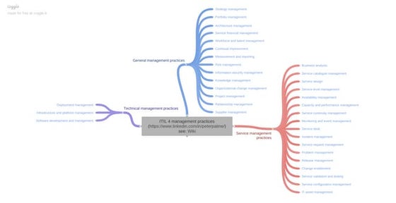 Itil 4 Service Value Chain Data Flows Input And Outputs Ppt 6923