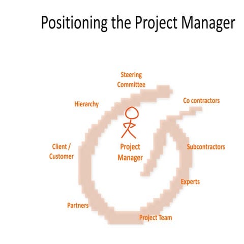 Positioning the project manager | PPTX