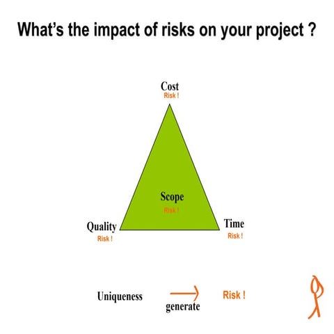 What's the impact of risks on your project ? | PPTX