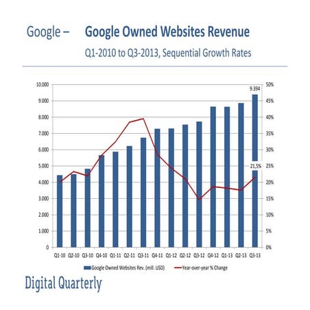 Digital Quarterly: Google owned websites revenue Q3 2013 | PDF