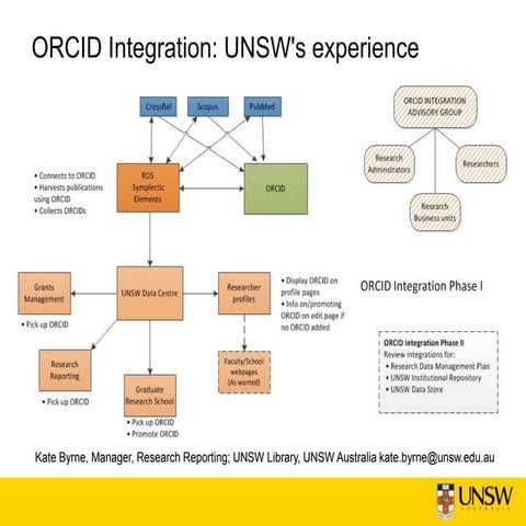 ORCID Integration: UNSW's experience | PPT