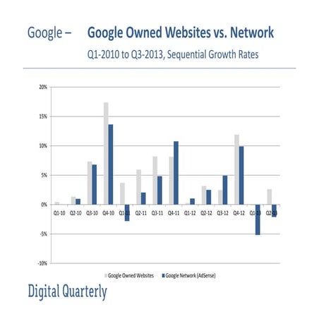 Digital Quarterly: Google revenues - owned websites vs. google network ...