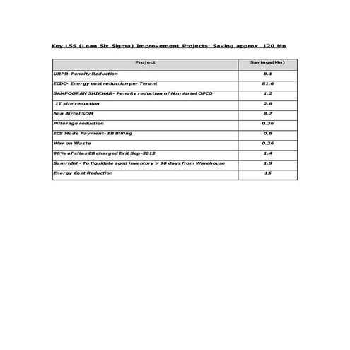 Lean Six SIgma Projects | DOCX