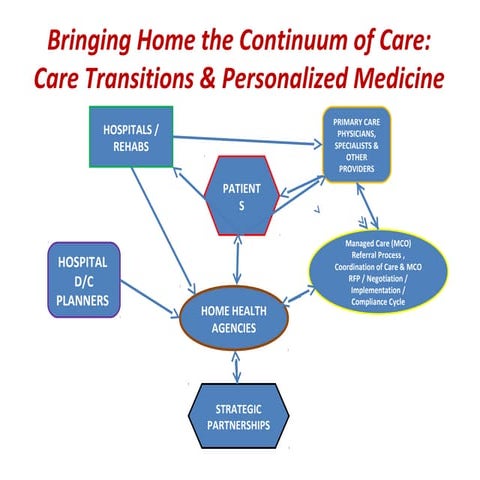HOME HEALTH_CARE_TRANSITIONS | PPT | Healthcare Industry | Industries