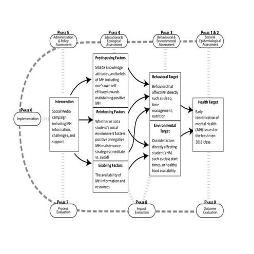 Pre Pro model revised. | DOCX | Medical Health