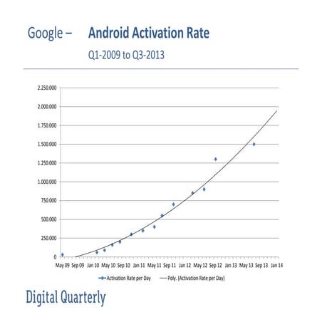 Digital Quarterly: Google Android Activation Rate - 2009 to 2013 | PDF