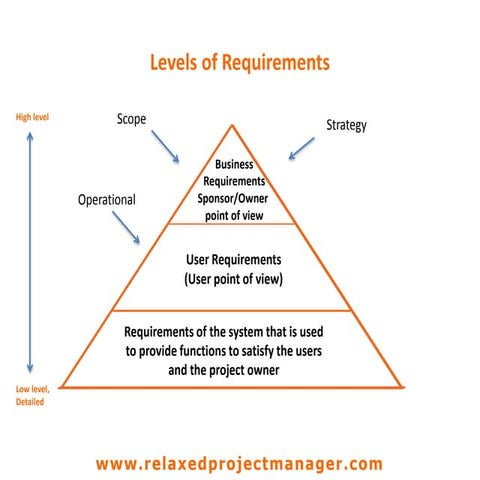 Levels of Requirements | PPT