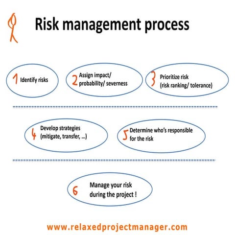 Risk management process | PPTX