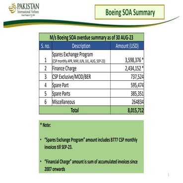 01. Boeing SOA Summary - Rev 01.pptx | Credit Cards | Personal Debt