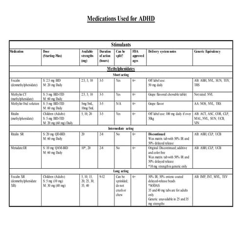Medications for the Treatment of ADHD | DOCX