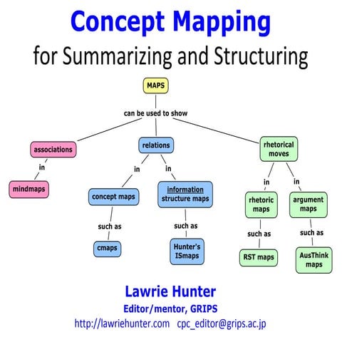 Concept mapping for complexity management | PPT