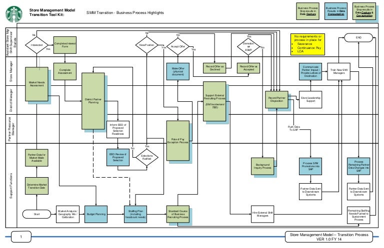 Starbucks Store Mgmt Model Transition Process Flow
