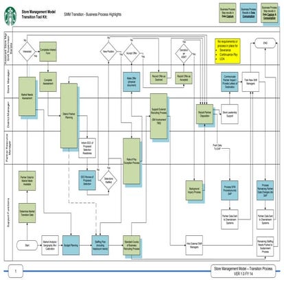 Starbucks Store Mgmt Model Transition Process Flow | PDF