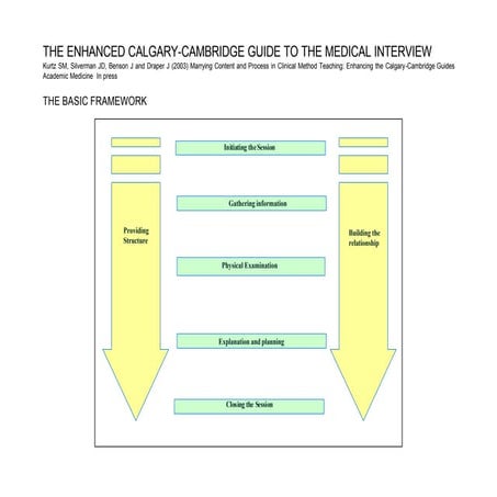 Calgary Cambridge model of consultation | PPT