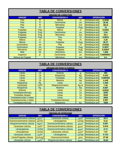 Tabla De Conversión De Unidades Métricas A Estándar Para Imprimir