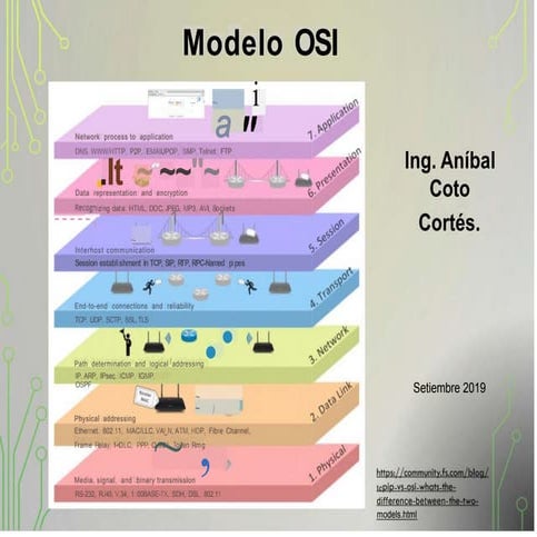 Grafico Modelo Osi | PPTX