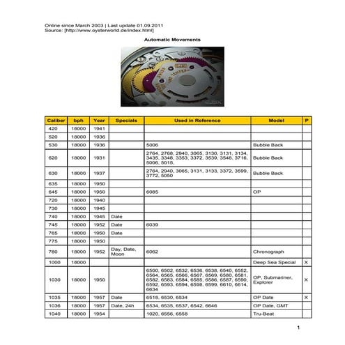 Rolex Science: Reference Code (1) | PDF