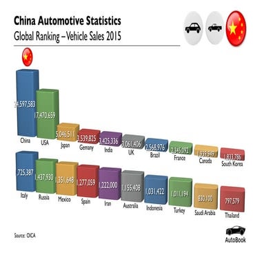 China Automotive Global Ranking Sales 2015 | PDF
