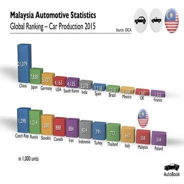Malaysia Automotive Global Ranking Production 2015 | PDF