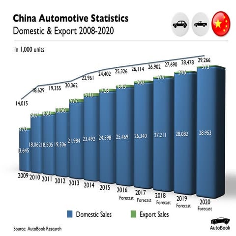 Automotive China Production 2008-2020 | PDF