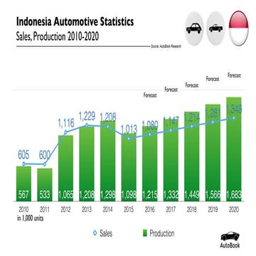 Automotive Indonesia Production 2010-2020 | PDF